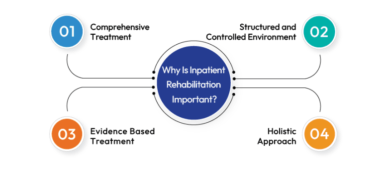 Inpatient Rehabilitation: Empowering Individuals to Overcome Addiction ...